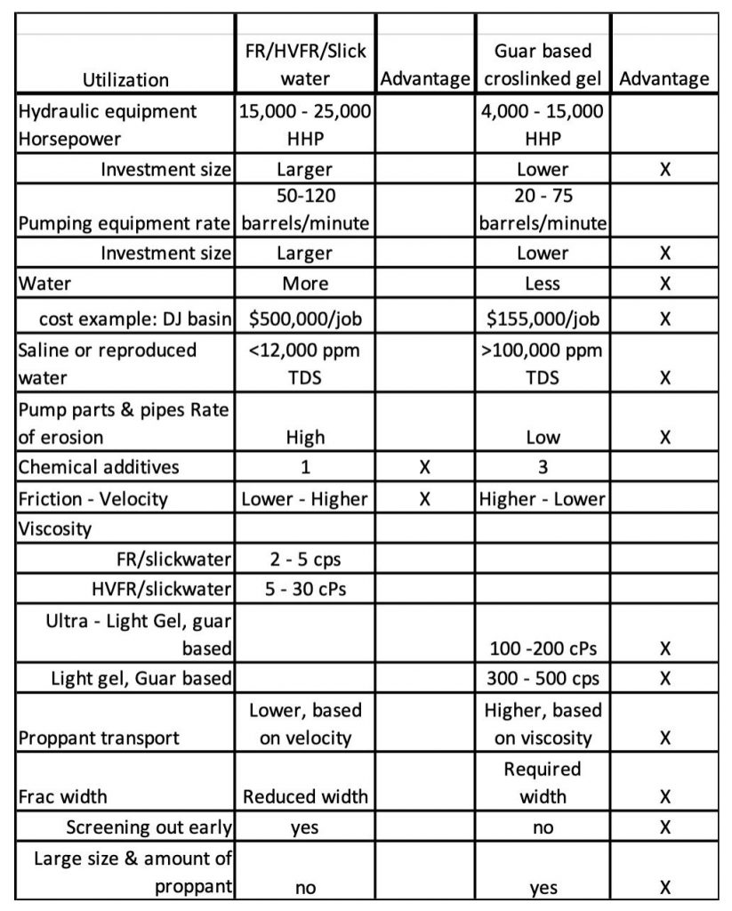 What Are The Most Effective Hydraulic Fracturing Fluids?
