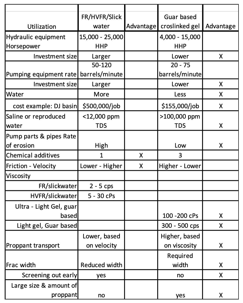 What Are The Most Effective Hydraulic Fracturing Fluids?